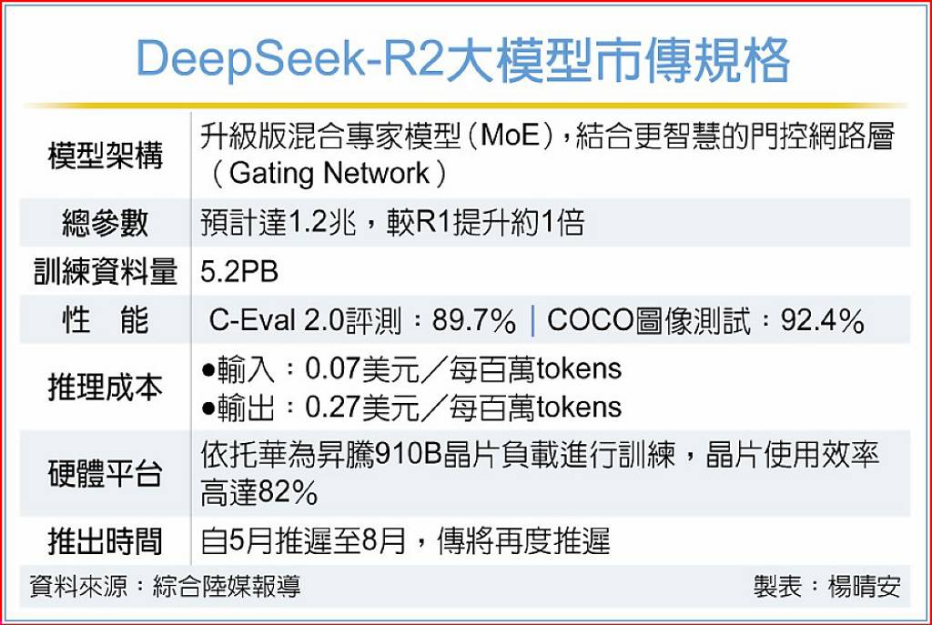 華為晶片不夠力？DeepSeek R2「二度難產」 堅持不用輝達 - 日報 - 工商時報