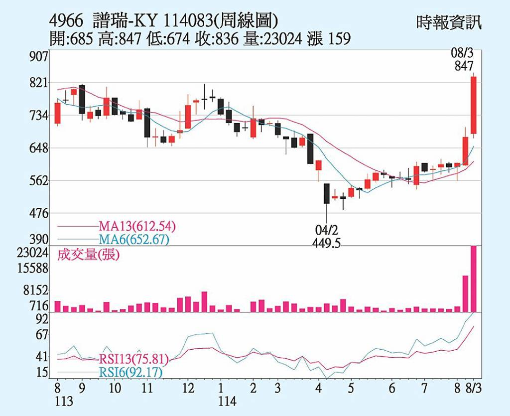 譜瑞-KY 下半年展望佳 - 日報 - 工商時報