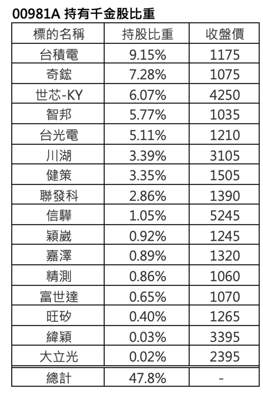 00981A承載台灣味的ETF 為你的投資注入台灣感性 - 理財 - 工商時報