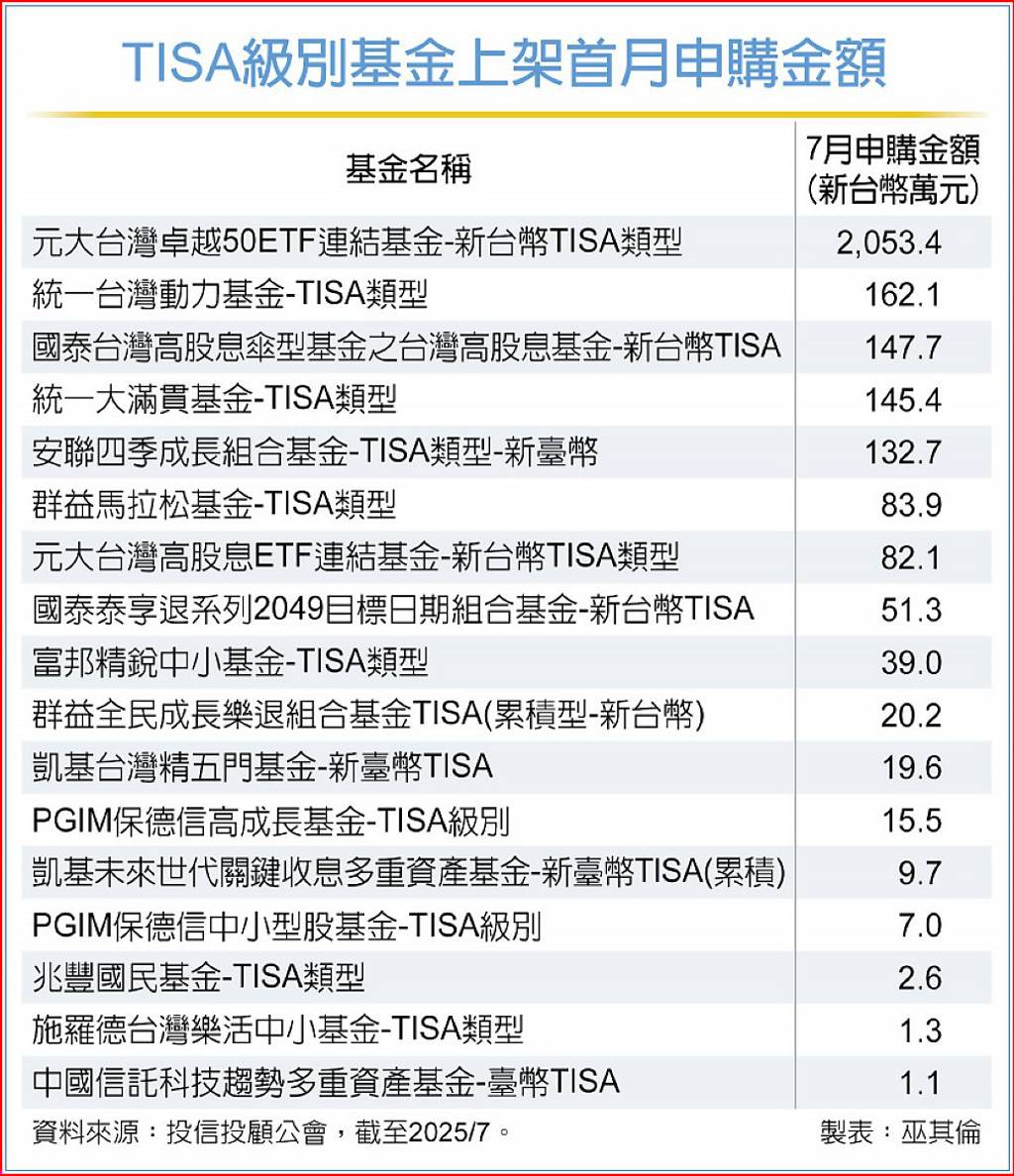 TISA夯 0050連結基金聚光 - 日報 - 工商時報
