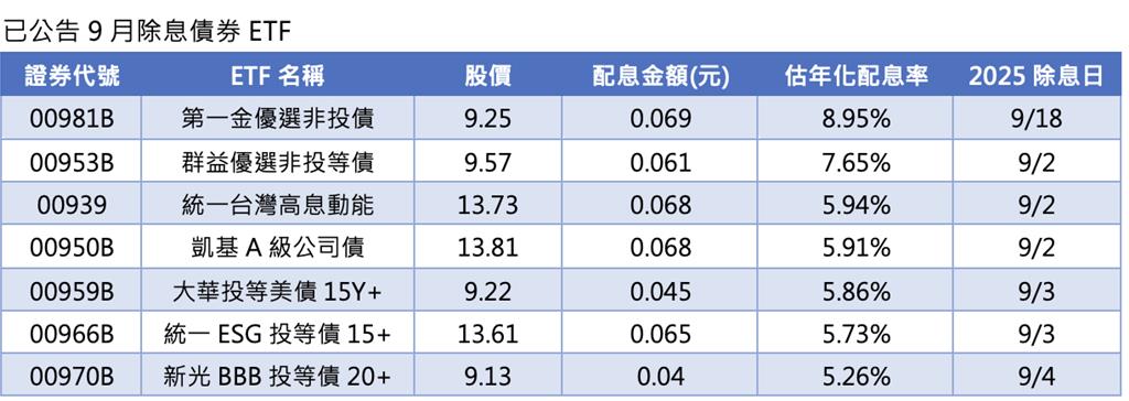 00981B月配息公告出爐 把握9／17前買進 - 理財 - 工商時報