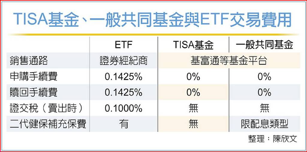 TISA教戰》TISA基金投資省很大 經理費低廉、申購0手續費、自動滾入本金 - 日報 - 工商時報
