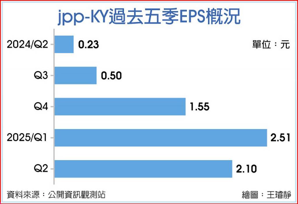 併購效應 jpp-KY9月營收戰新高 - 日報 - 工商時報