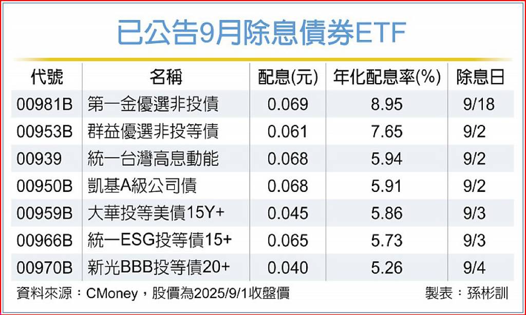 9月債券ETF配息估最高9% - 日報 - 工商時報