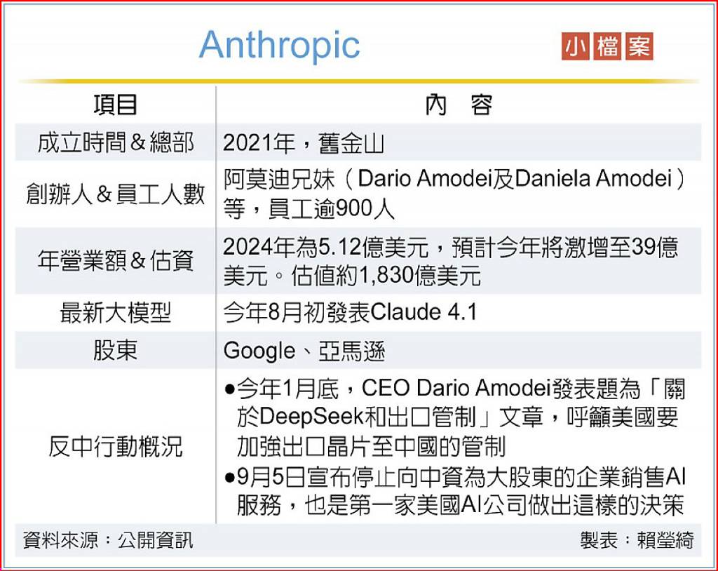 Anthropic AI服務 中企用不了 - 日報 - 工商時報