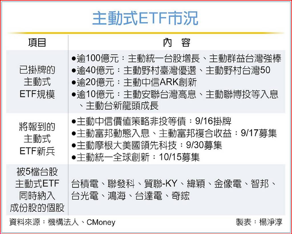 主動式ETF規模大增484％ 00981A績效逾3成最佳 成份股名單受關注 - 日報 - 工商時報