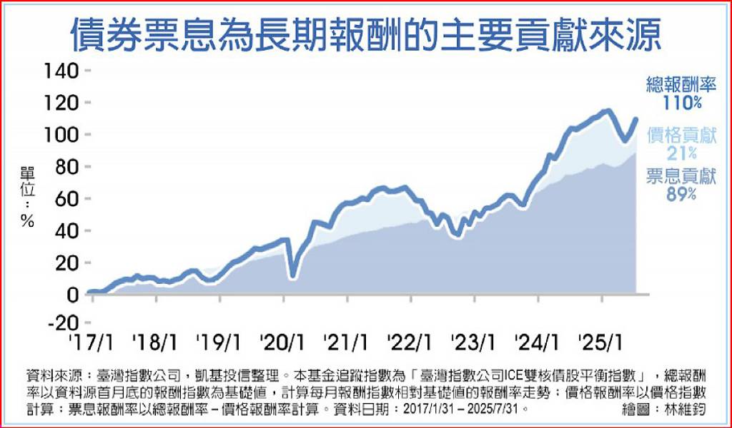 00981T攻雙核收息 - 日報 - 工商時報