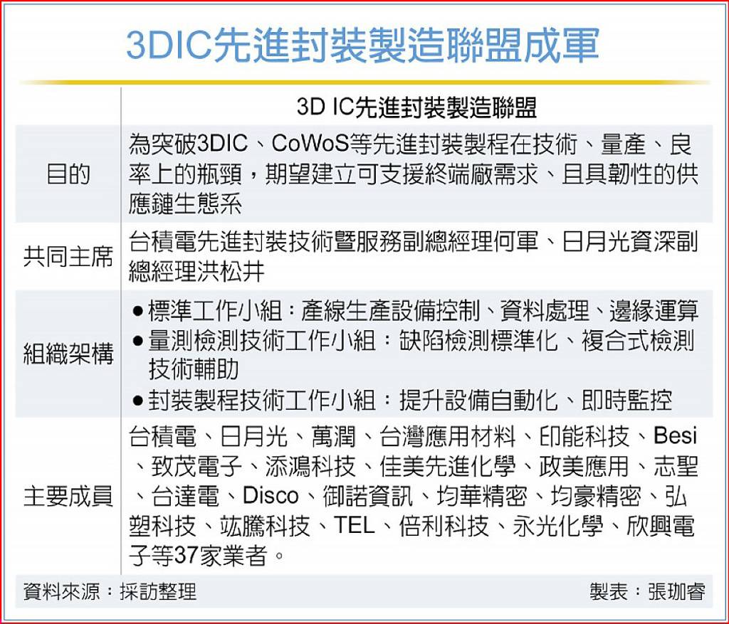 3DIC先進封裝聯盟成軍！台積電、日月光帶隊 這些台廠是成員 - 日報 - 工商時報