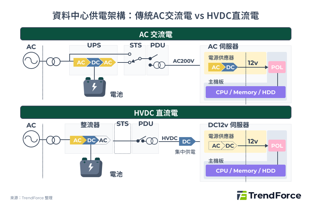 AI資料中心電力大革命 HVDC高壓直流電是什麼？台系概念股大盤點 - 產業 - 工商時報