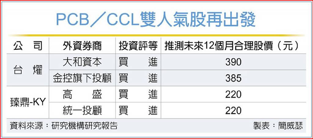 PCB、CCL人氣匯聚 外資欽點臻鼎、台燿 這檔連11日累計買超逾5萬張 - 日報 - 工商時報