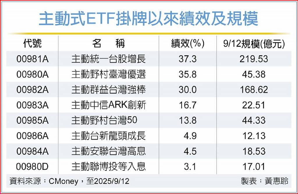 8檔主動式ETF 績效亮眼 - 日報 - 工商時報