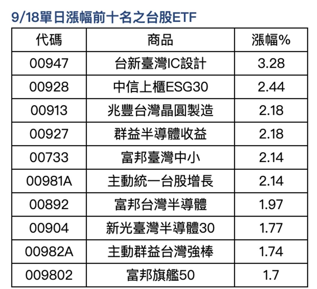 受惠AI熱潮 00947單日漲幅逾3％、居台股ETF之冠 - 理財 - 工商時報