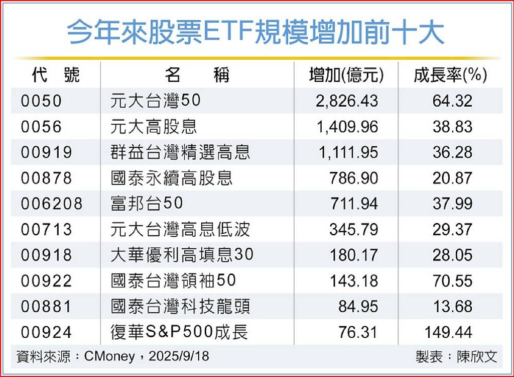 台股ETF人氣三雄 0050、0056、00919規模增逾千億 這類ETF後勢強勁 - 日報 - 工商時報