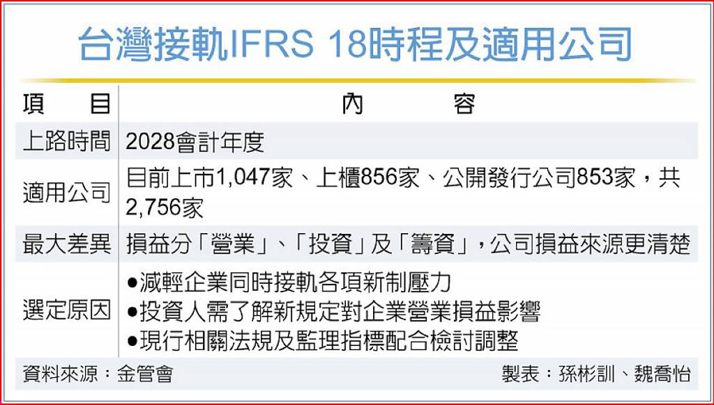 2028年新制IFRS 18將上路 企業財報更透明 逾2,700公司適用 - 日報 - 工商時報