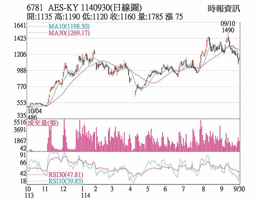 AES-KY BBU出貨動能強 - 日報 - 工商時報