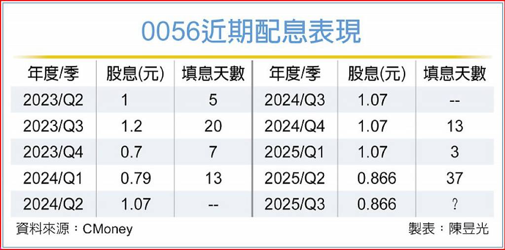 145萬投資人看過來 Q4持平 0056配息0.866元 - 日報 - 工商時報