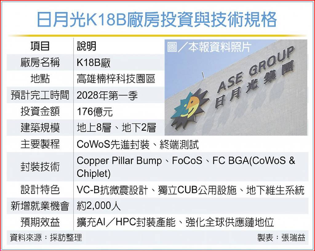 日月光砸176億 加碼先進封裝 - 日報 - 工商時報