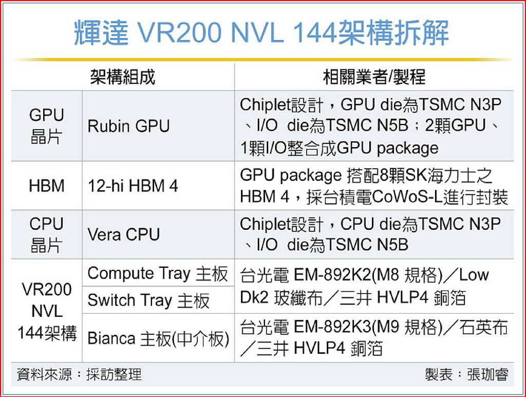 輝達Rubin明年量產 台系設備廠跟上AI封裝浪潮 GTC重點一表看 - 日報 - 工商時報