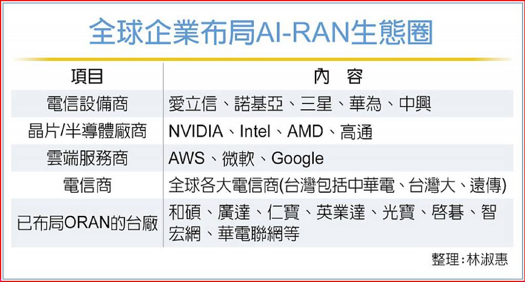 AI-RAN大聯盟集結！輝達揪NOKIA 廣達等台廠早已布局搶先機 - 日報 - 工商時報