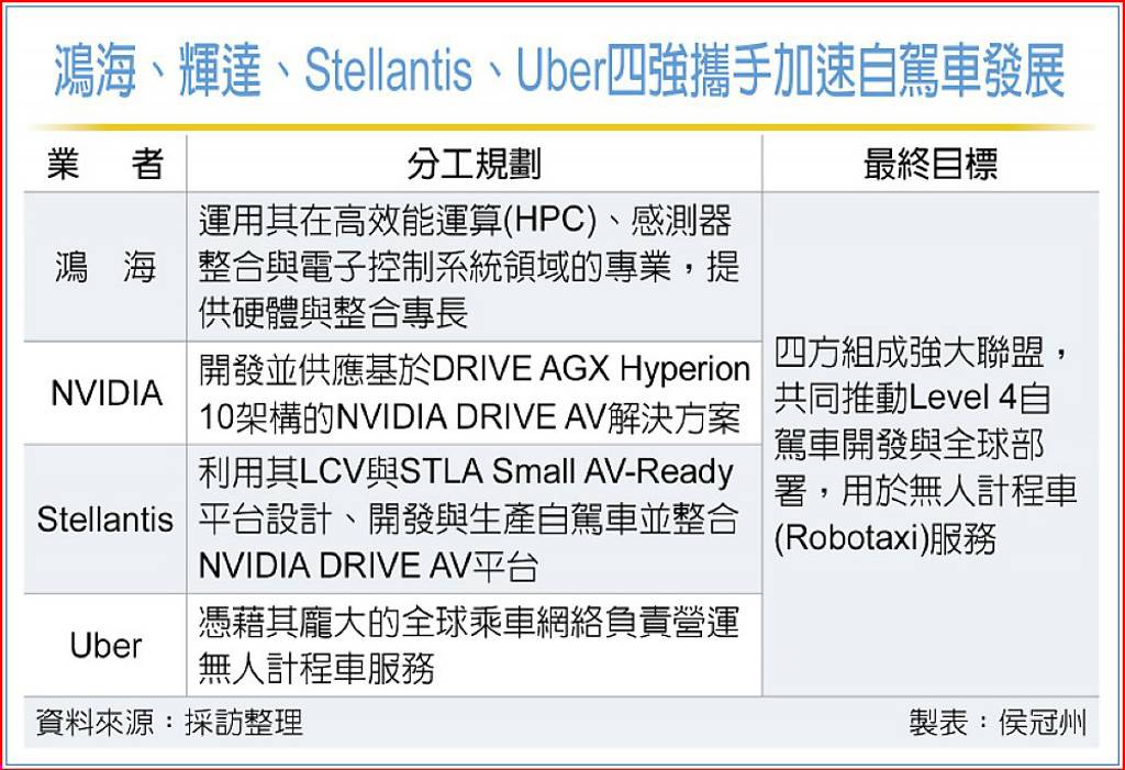鴻海、輝達 合攻無人計程車 - 日報 - 工商時報