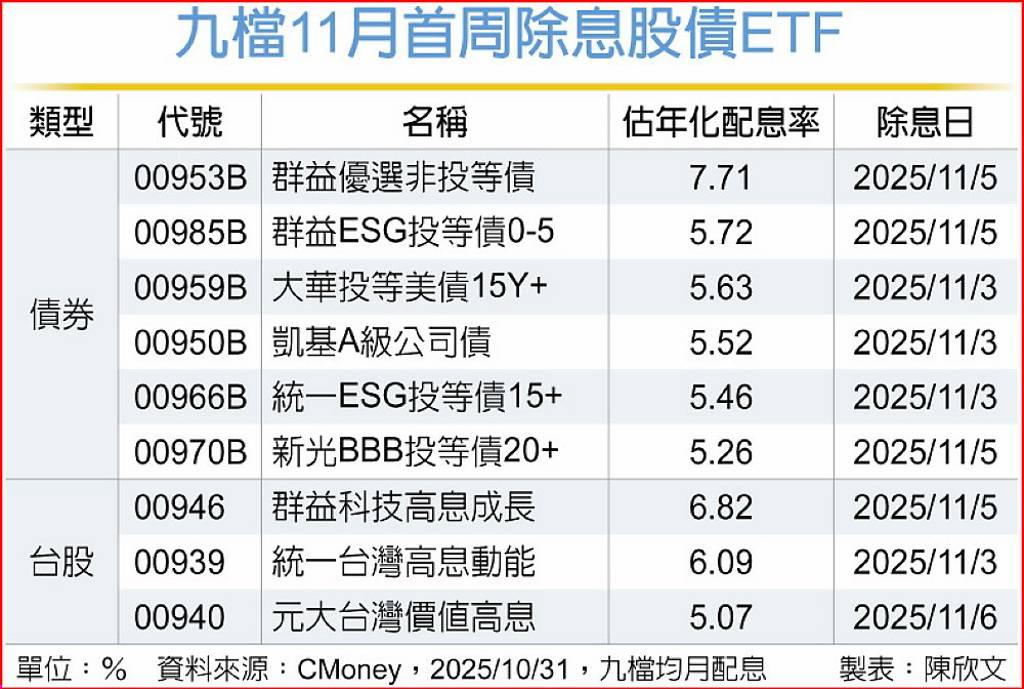 11月ETF除息秀將登場 00953B年化配息率衝7.71％ - 日報 - 工商時報
