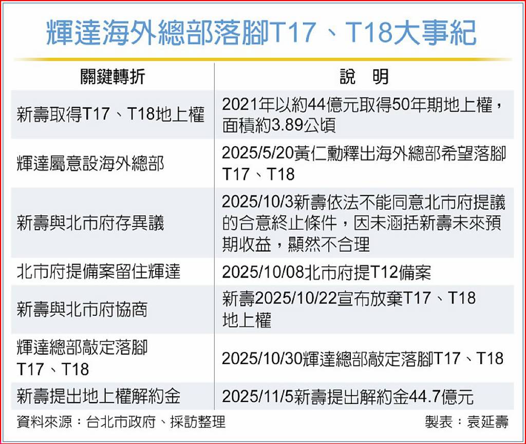 新壽提T17、T18解約金約44.7億元 市府盼11／7簽協議書 - 日報 - 工商時報