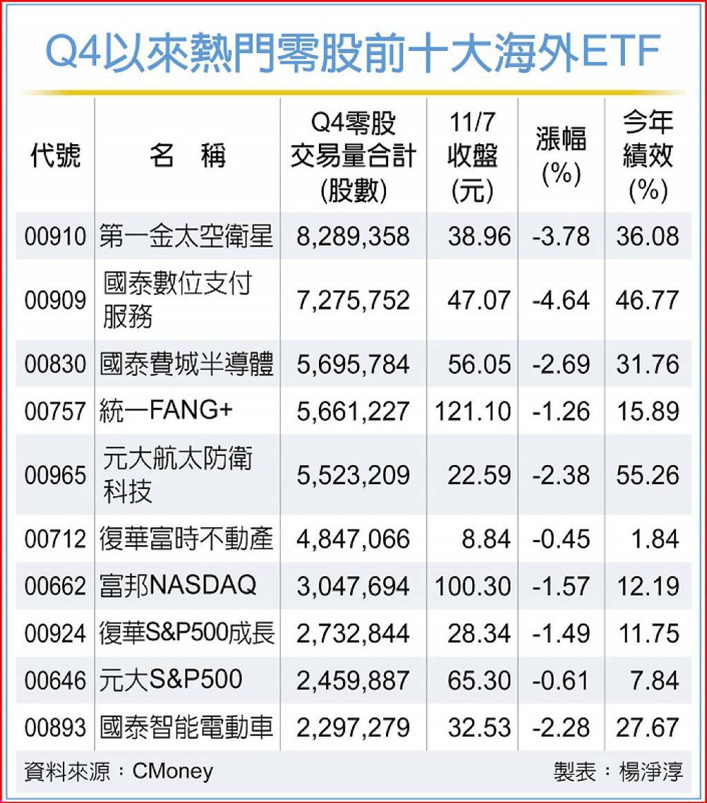 10大熱門海外ETF出爐 00910零股交易量奪冠 這檔今年來績效55％衝第一 - 日報 - 工商時報