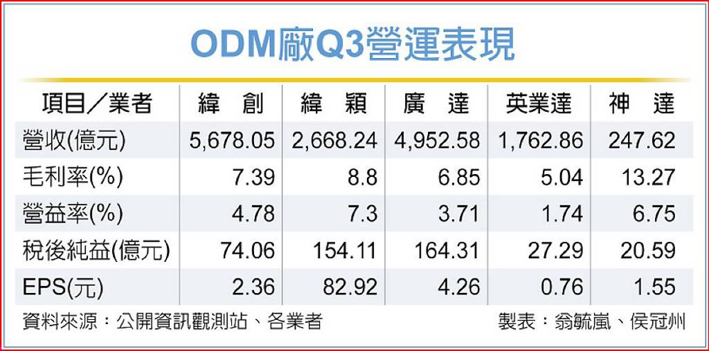 AI伺服器ODM廠 Q3飽賺 - 日報 - 工商時報