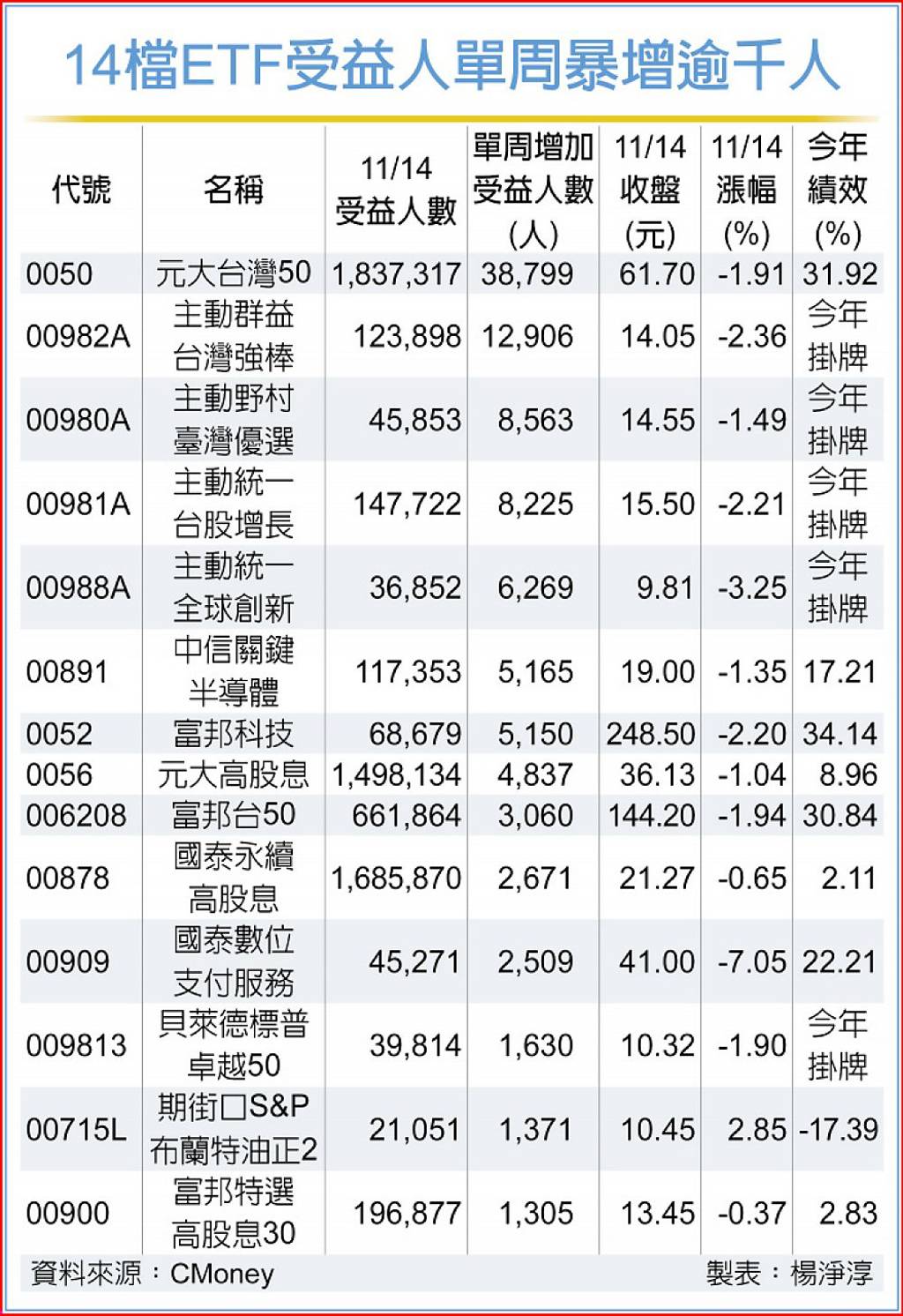 股市震盪 投資人搶搭ETF列車 0050新增3.8萬受益人 「這檔」再添1.2萬人進場 - 日報 - 工商時報