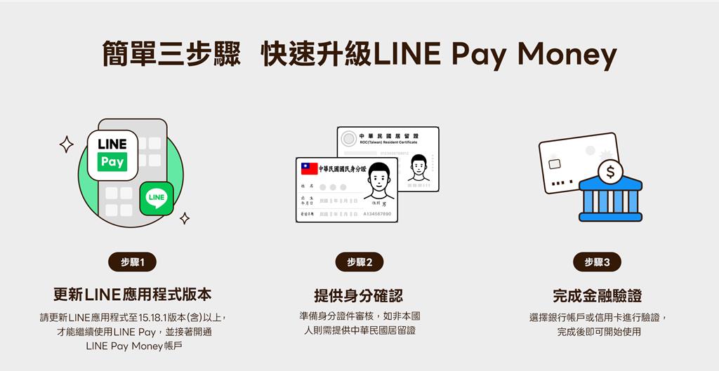 LINE Pay Money今天下午正式登場 完整功能、開通步驟、限定優惠一文掌握 - 金融 - 工商時報