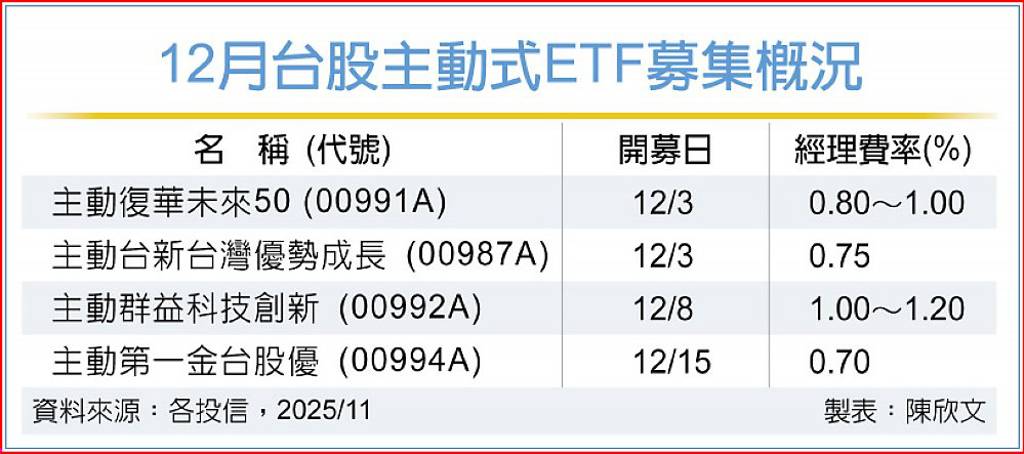 4檔主動式ETF 12月開募 - 日報 - 工商時報
