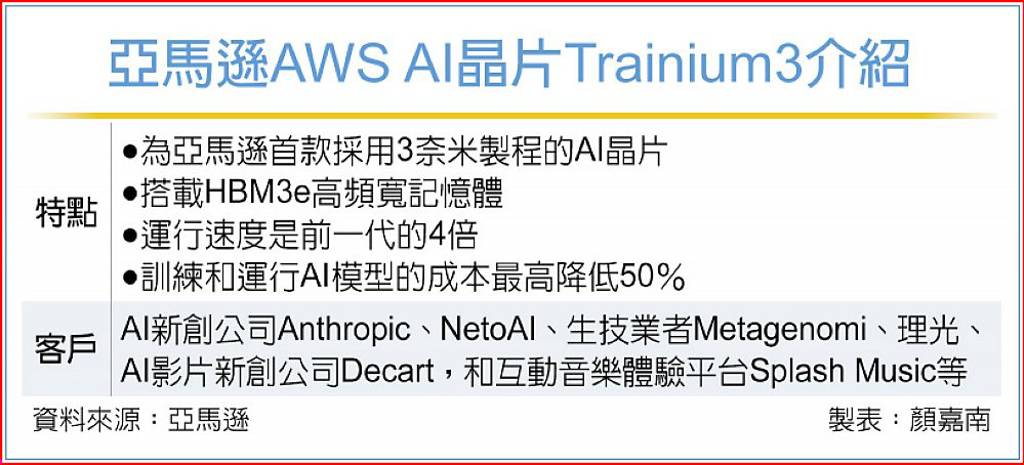 AWS推AI晶片Trainium3！速度提升4倍、成本砍半 除台積電還有哪些台廠可望受惠？ - 日報 - 工商時報