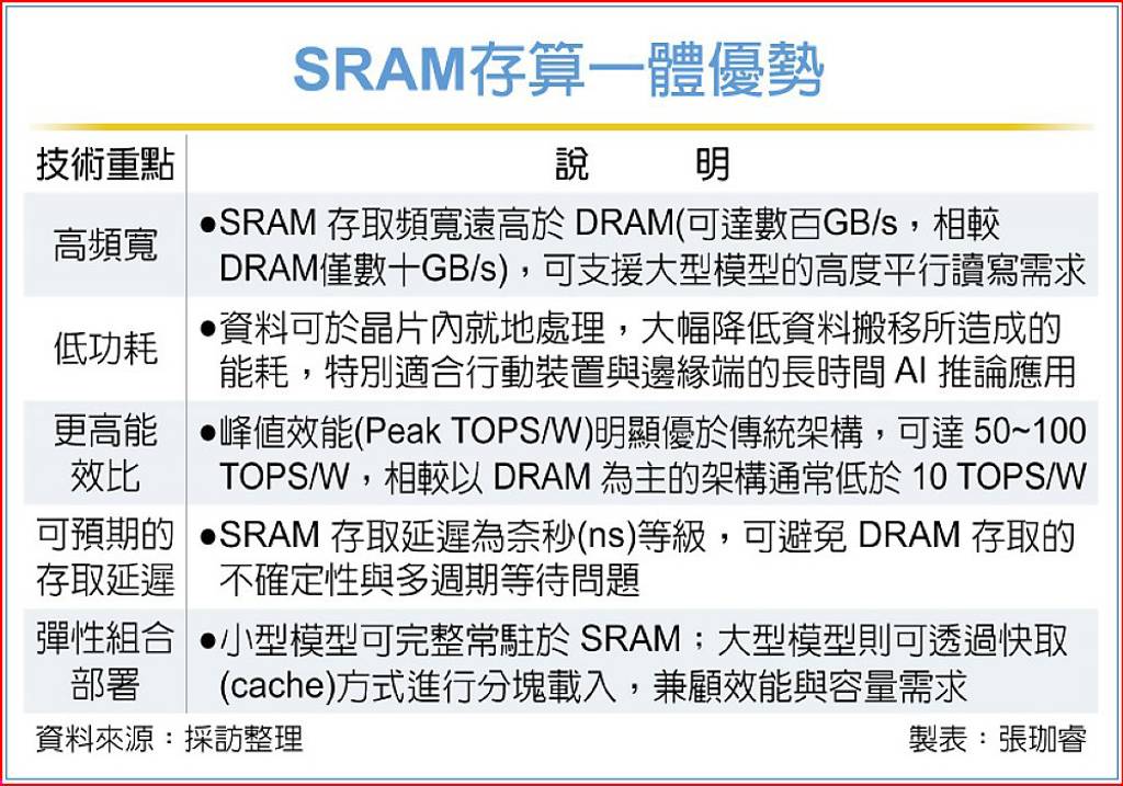 AI運算新變局！輝達擲200億美元押注LPU SRAM存算一體架構將取代DRAM？ - 日報 - 工商時報